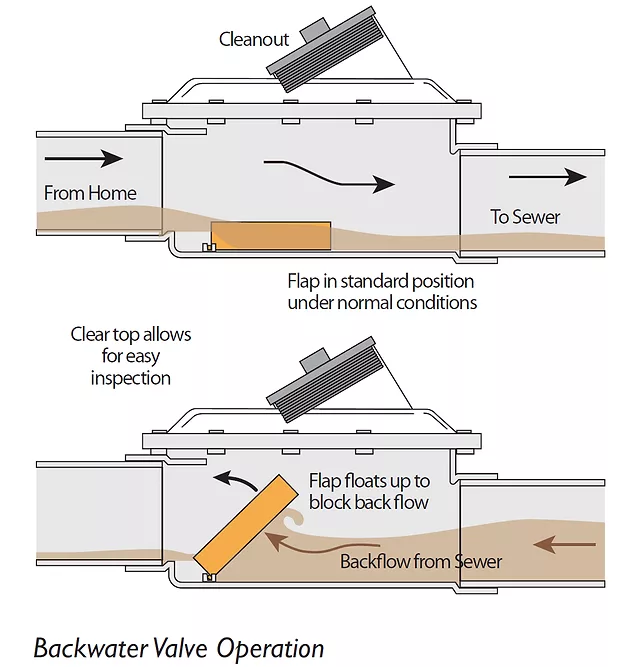 Backwater Valves | phcppros