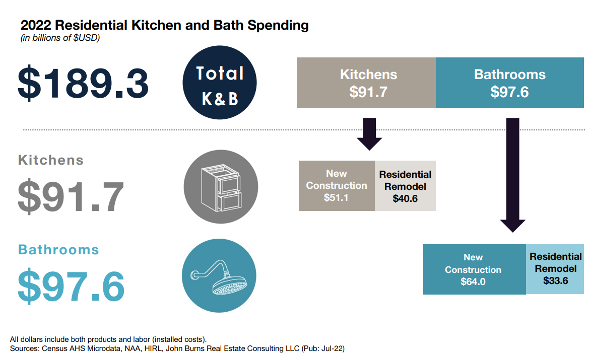 Residential Bath Trends for 2023 | phcppros