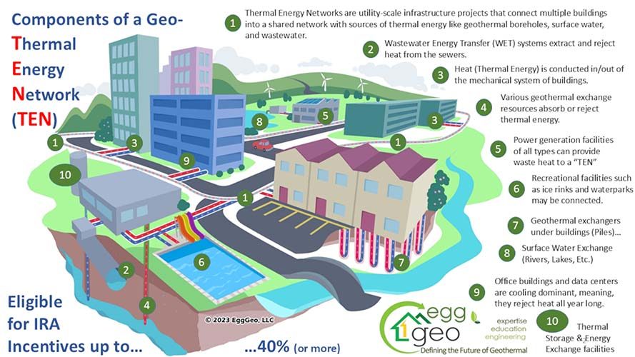 Thermal Energy Networks: Bridge Technology for Sustainable Energy ...