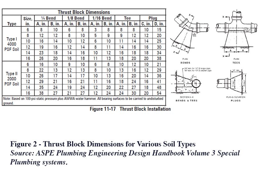Nfpa 24 Thrust Block Detail Underground/Flush