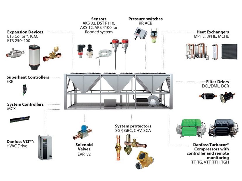 Danfoss EVR v2 Solenoid Valves | 2019-10-21 | phcppros